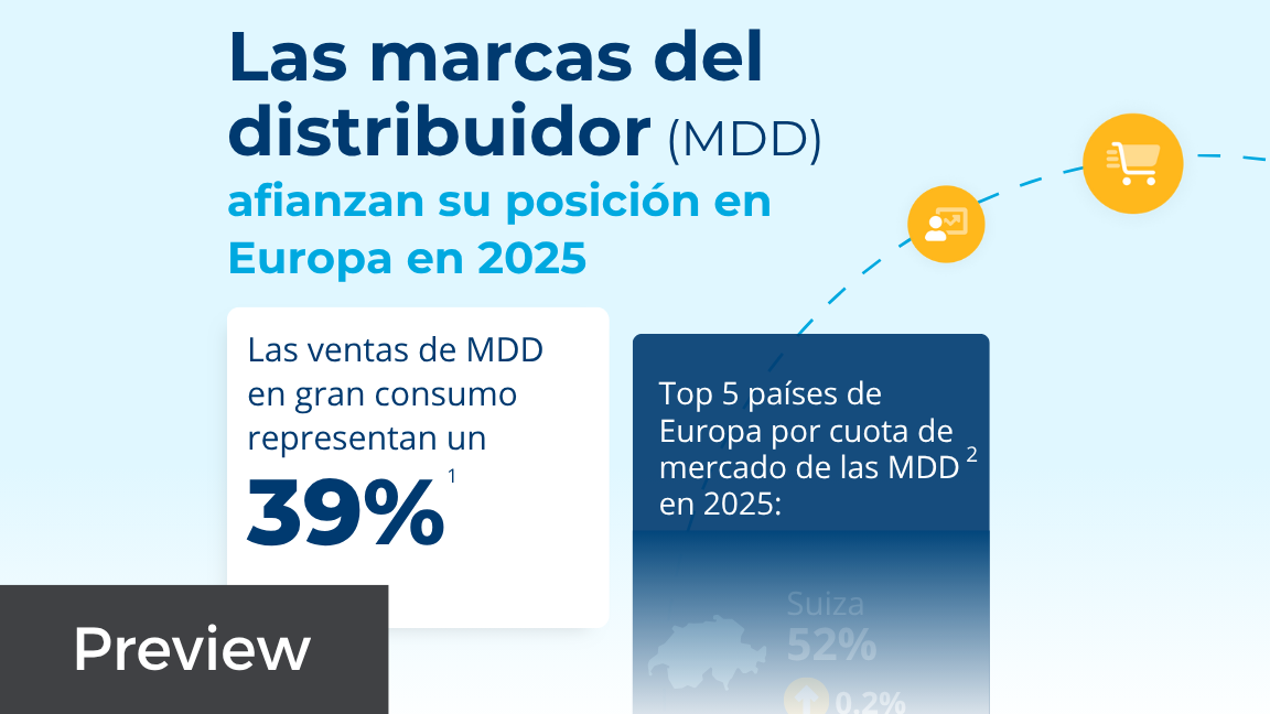 Marcas del Distribuidor en 2025: Claves de su crecimiento y cuota de ...